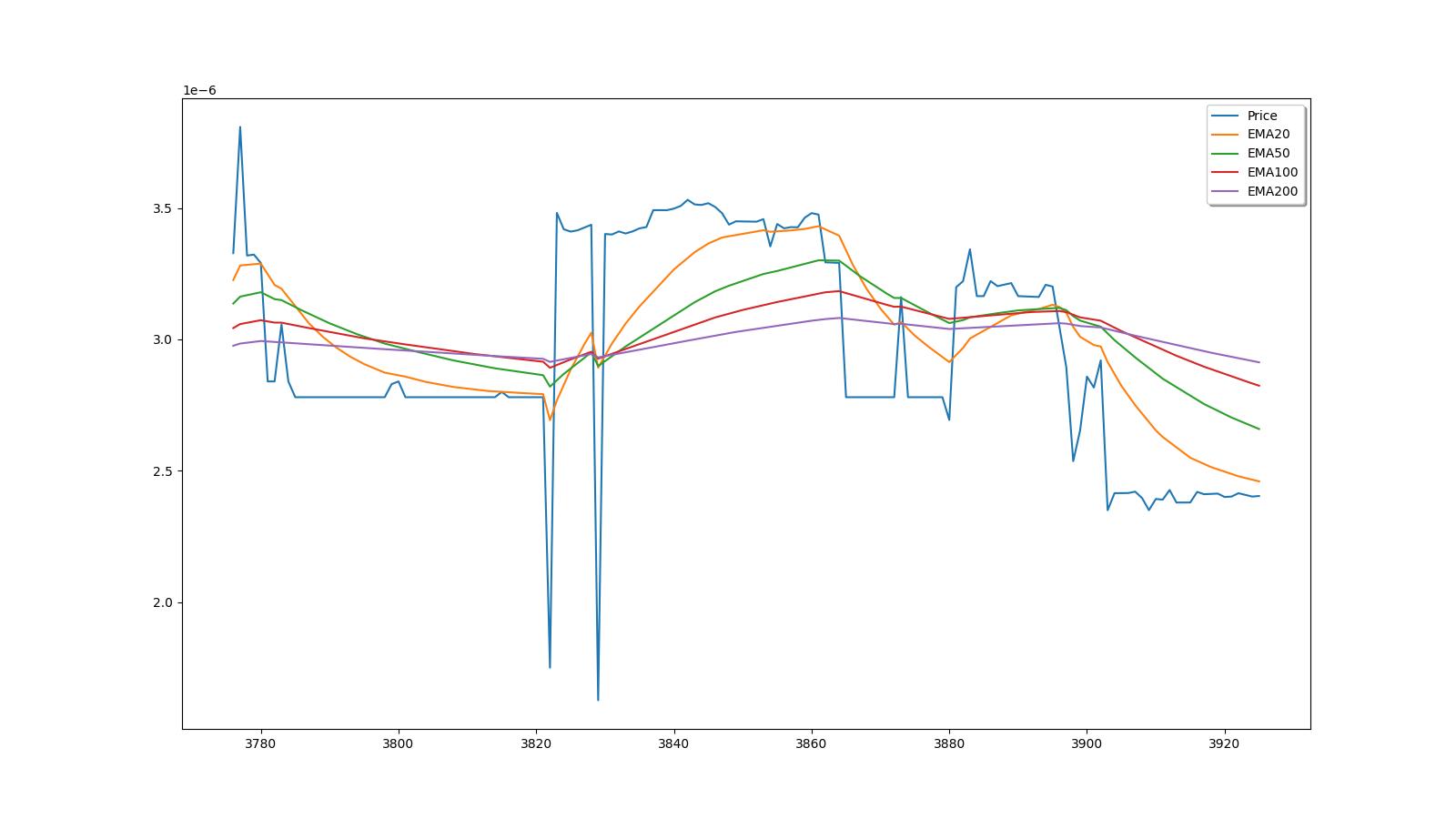 IncaKoin Exponential Moving Averages