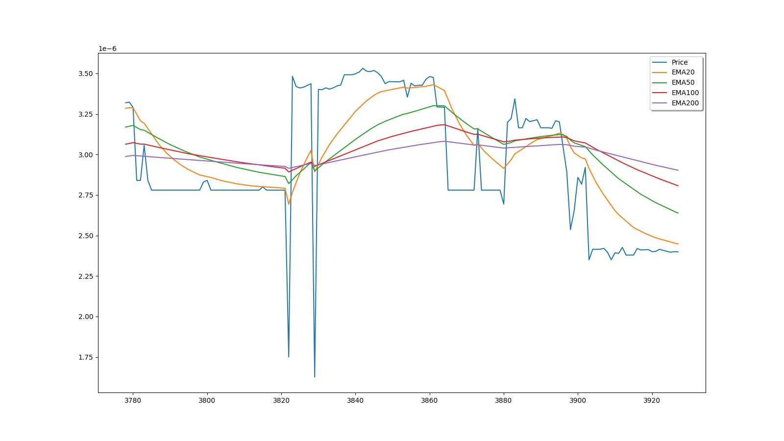 IncaKoin Exponential Moving Averages