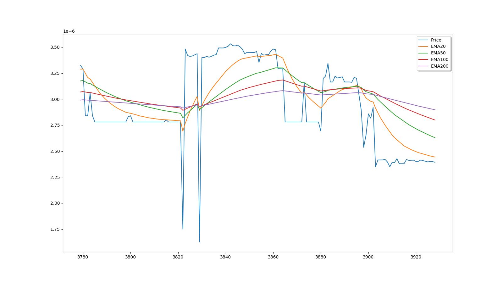 IncaKoin Exponential Moving Averages