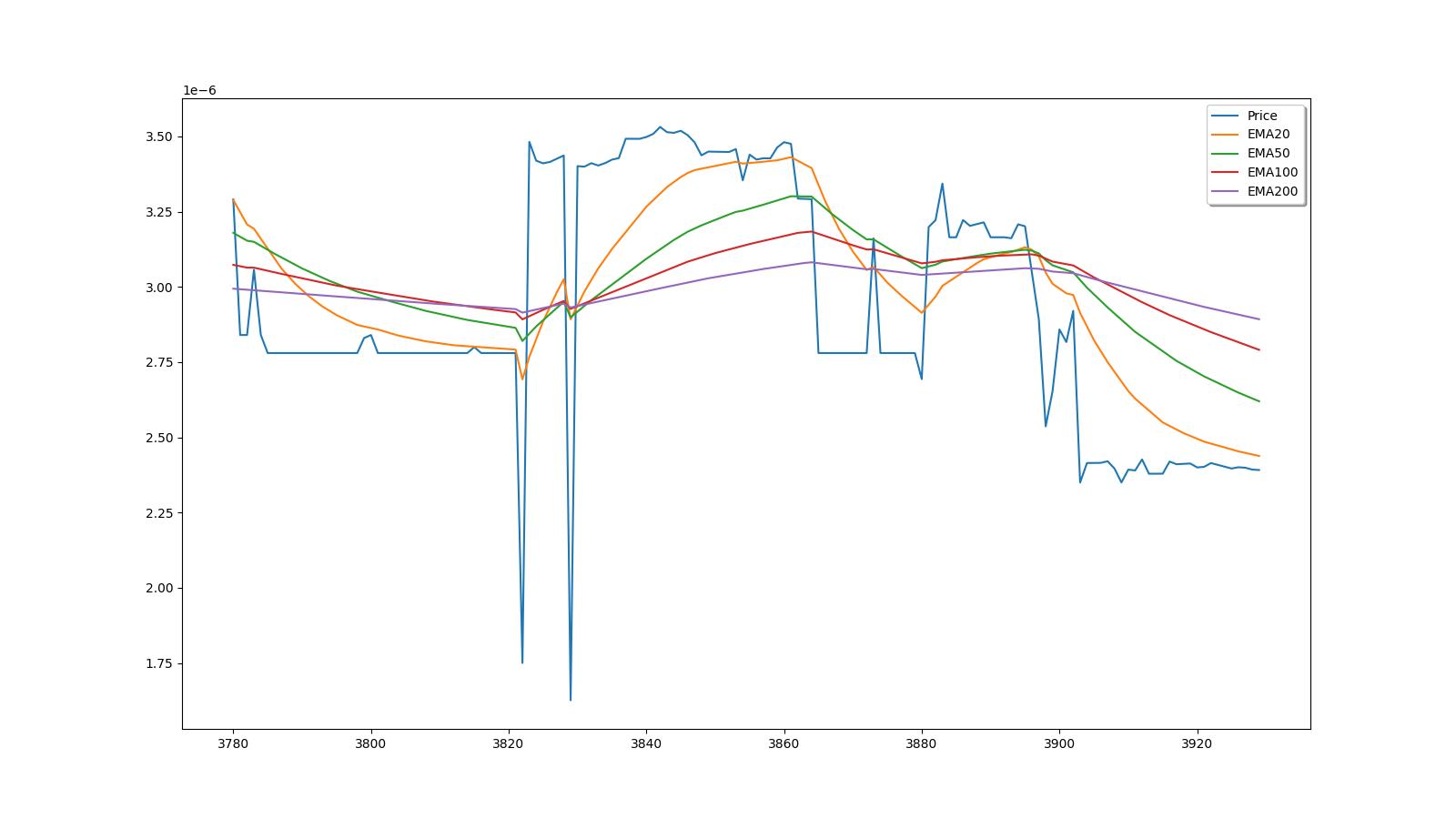 IncaKoin Exponential Moving Averages