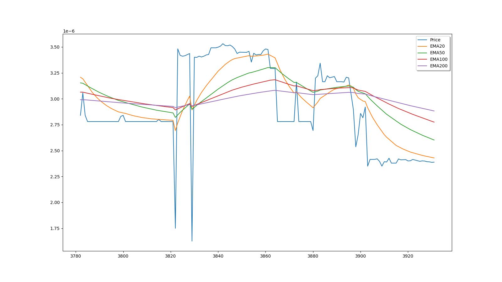 IncaKoin Exponential Moving Averages