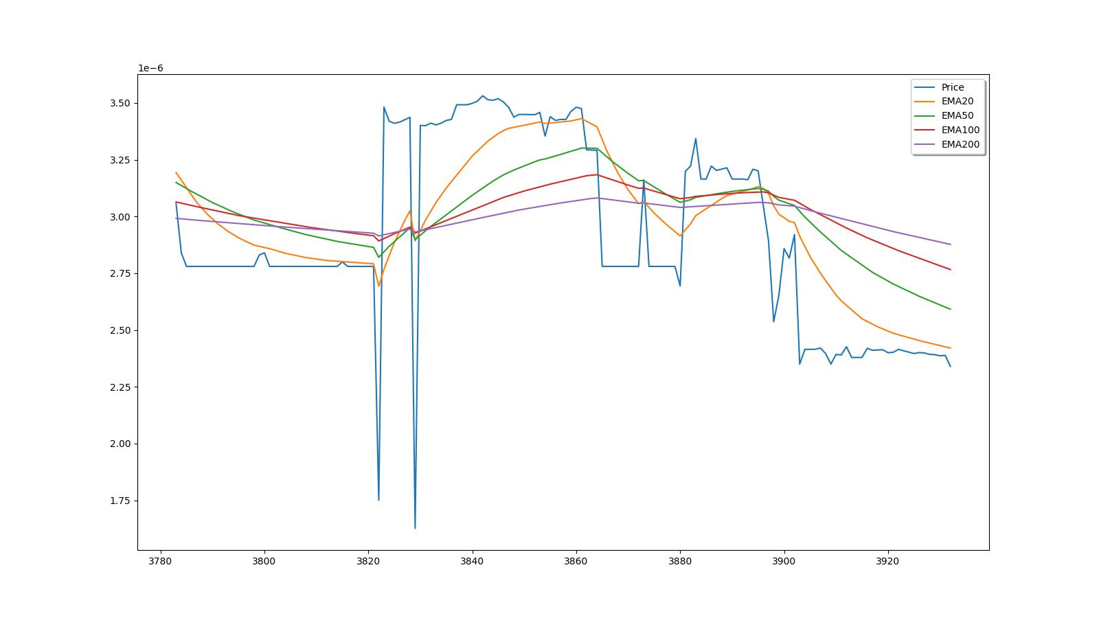 IncaKoin Exponential Moving Averages
