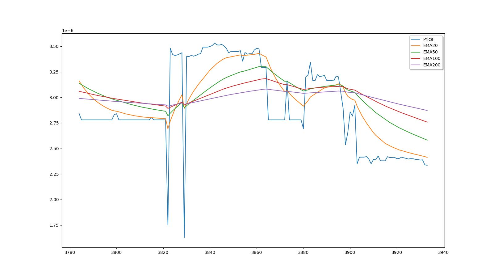 IncaKoin Exponential Moving Averages