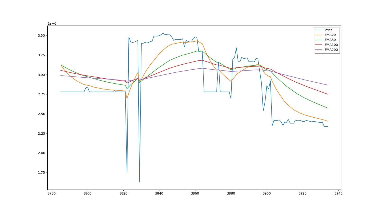 IncaKoin Exponential Moving Averages