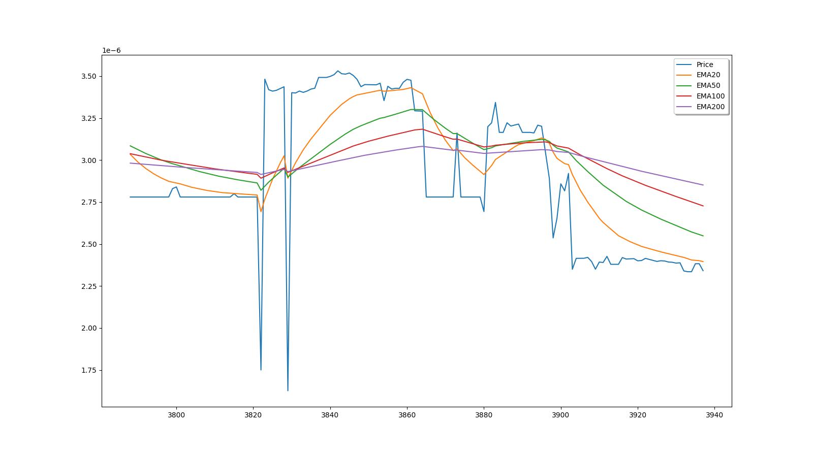 IncaKoin Exponential Moving Averages