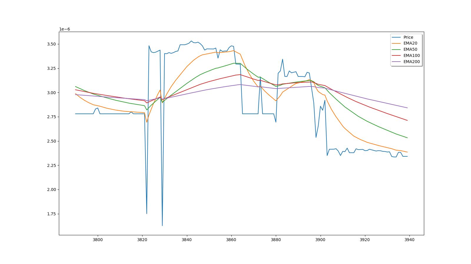 IncaKoin Exponential Moving Averages
