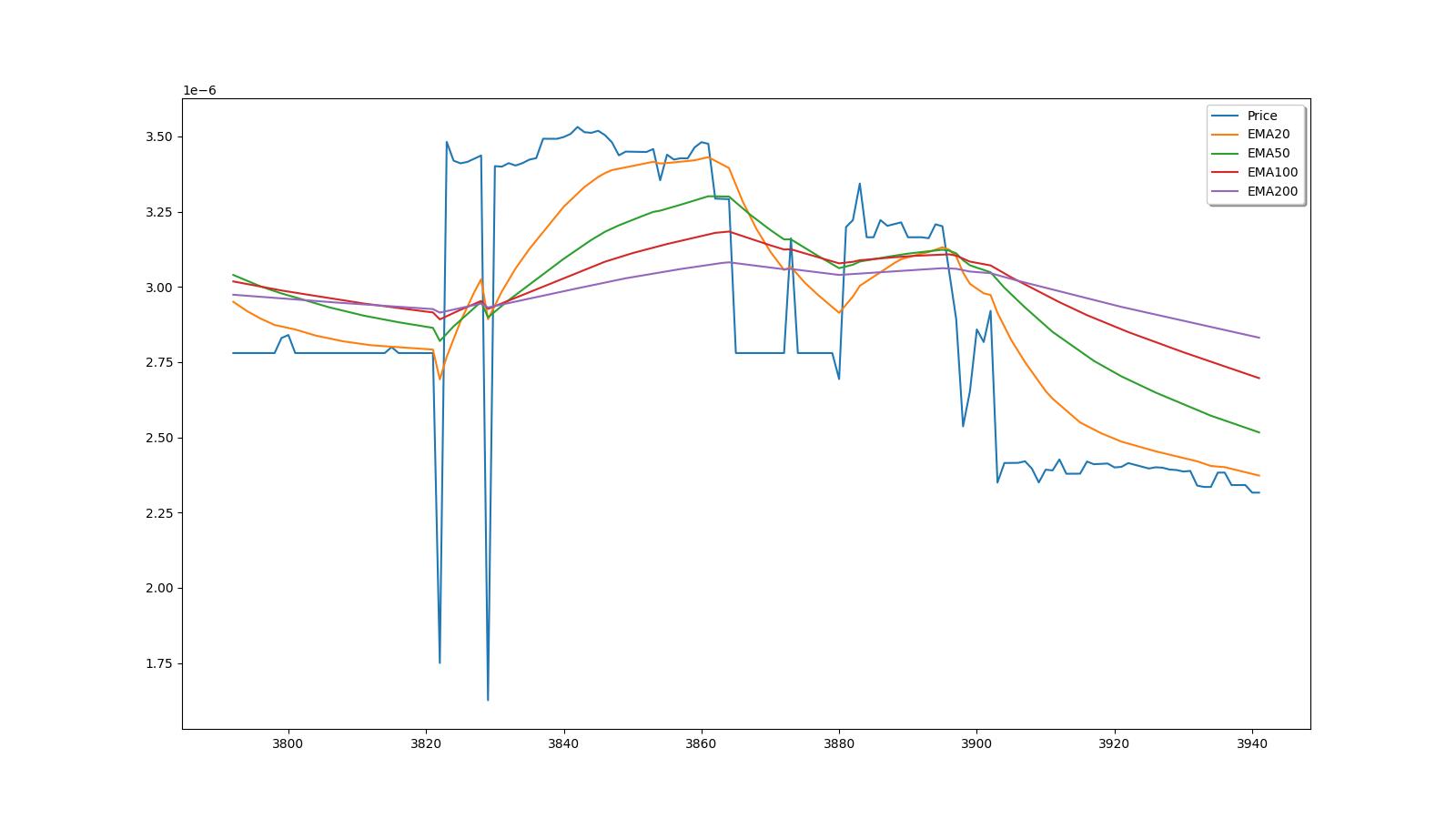 IncaKoin Exponential Moving Averages