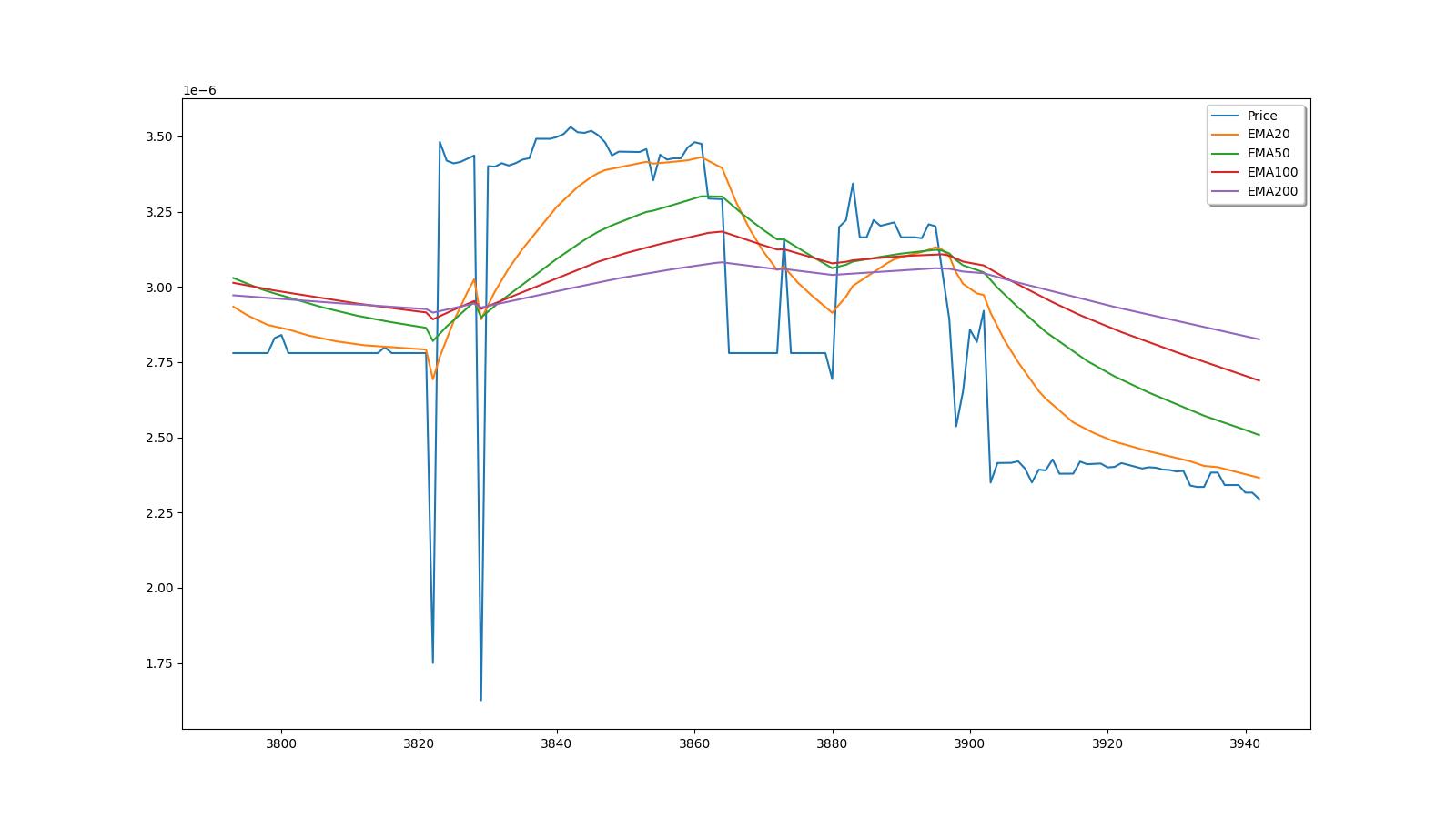 IncaKoin Exponential Moving Averages