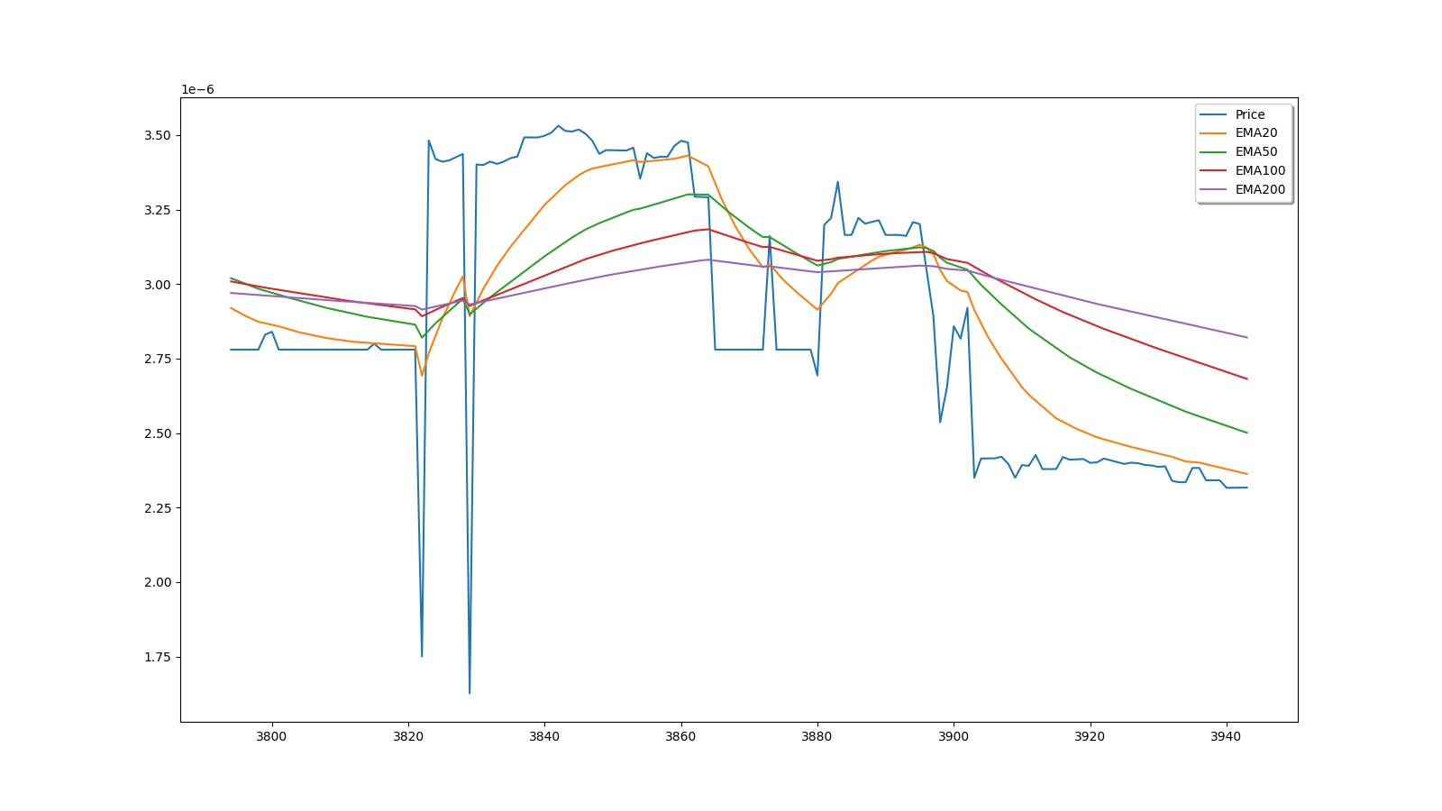 IncaKoin Exponential Moving Averages