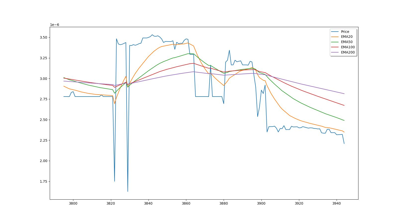 IncaKoin Exponential Moving Averages