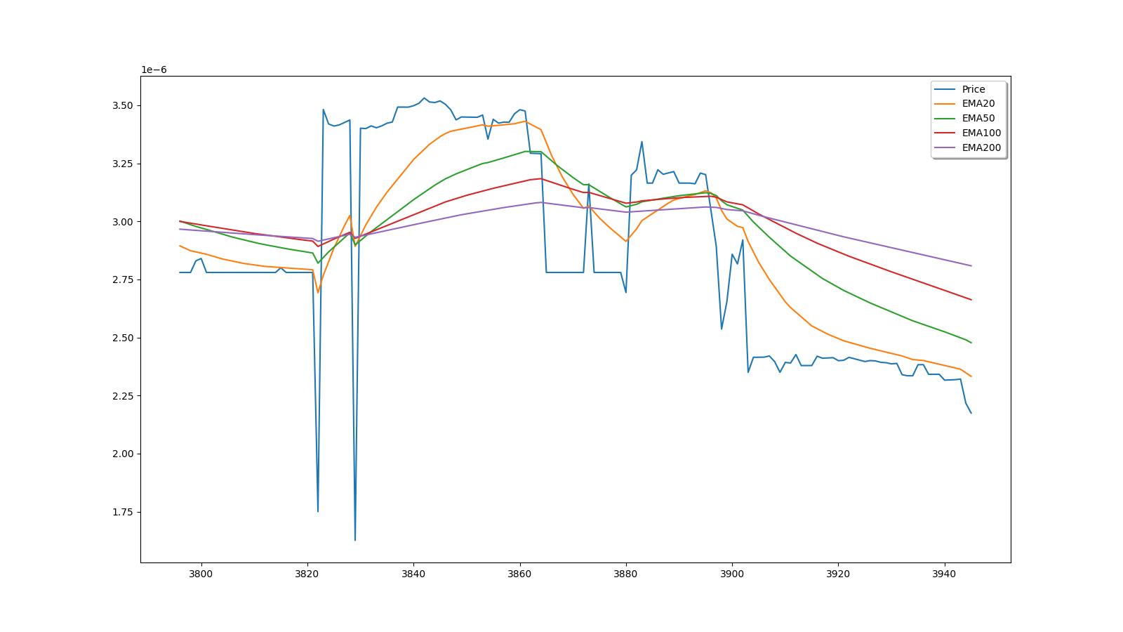 IncaKoin Exponential Moving Averages