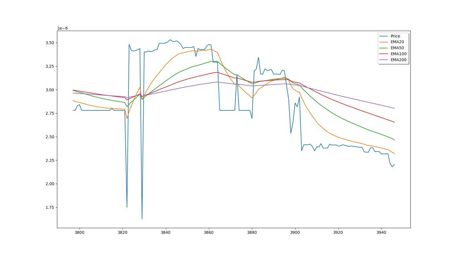 IncaKoin Exponential Moving Averages