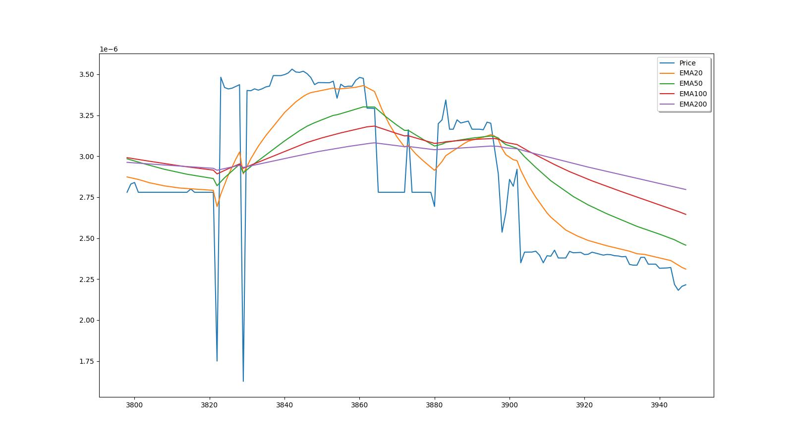 IncaKoin Exponential Moving Averages