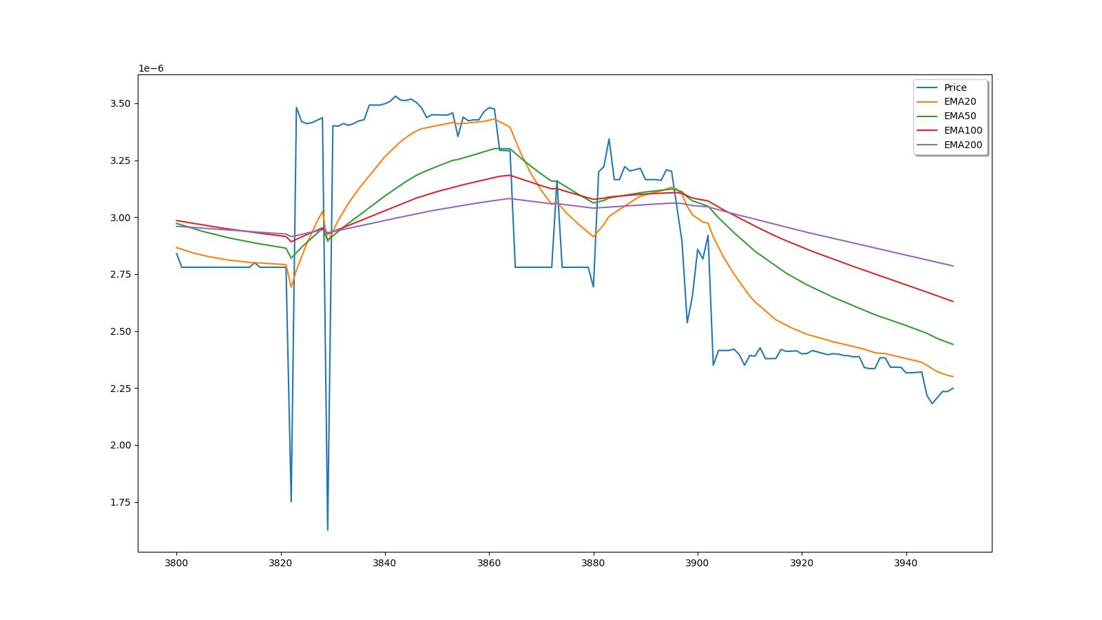IncaKoin Exponential Moving Averages