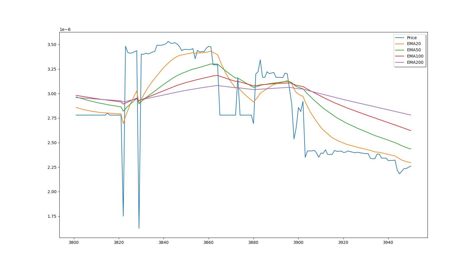 IncaKoin Exponential Moving Averages