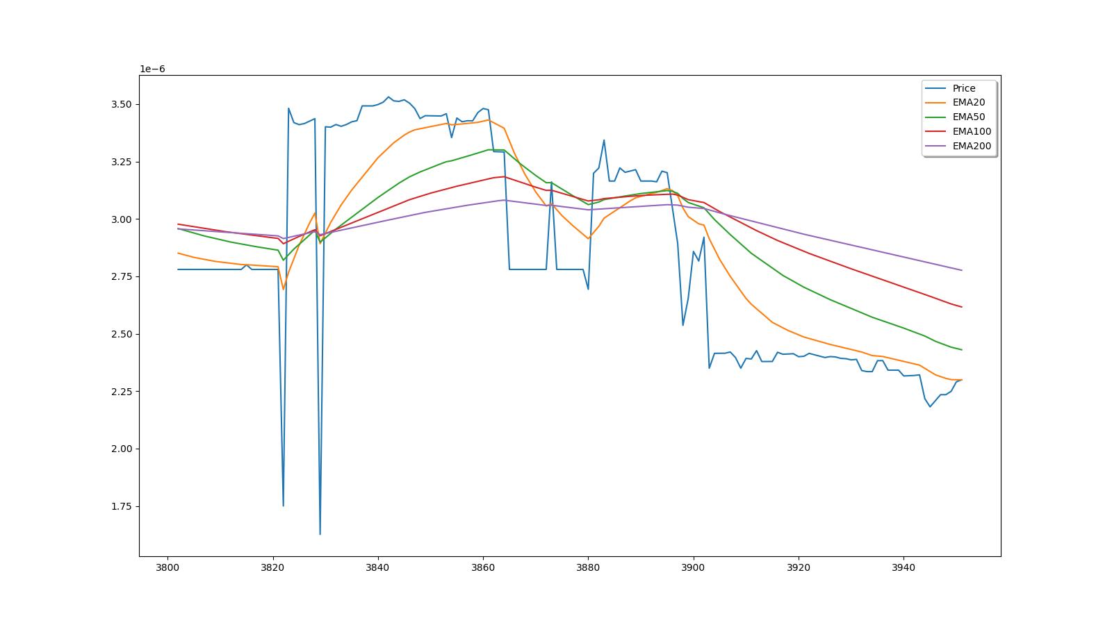 IncaKoin Exponential Moving Averages