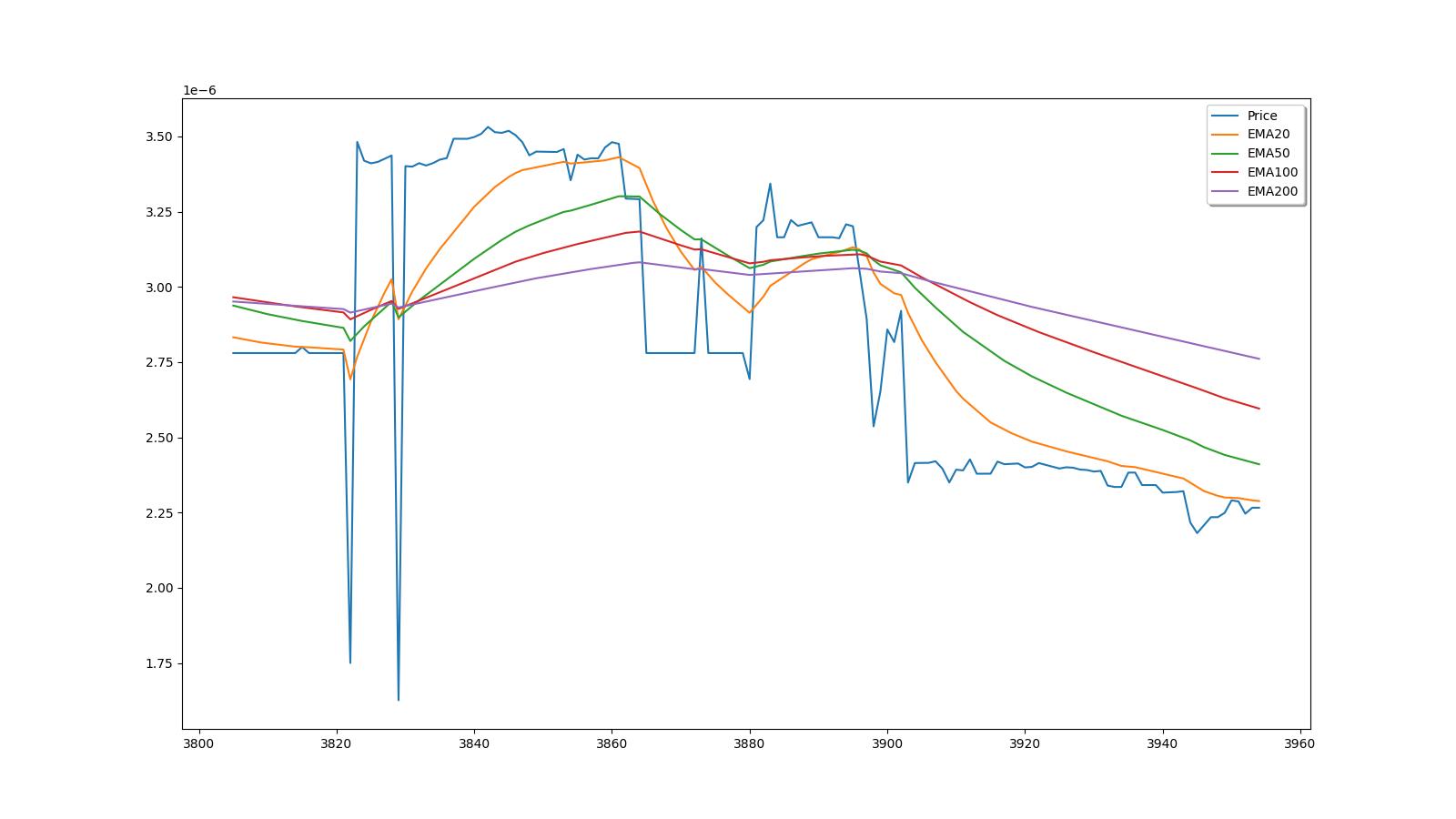IncaKoin Exponential Moving Averages