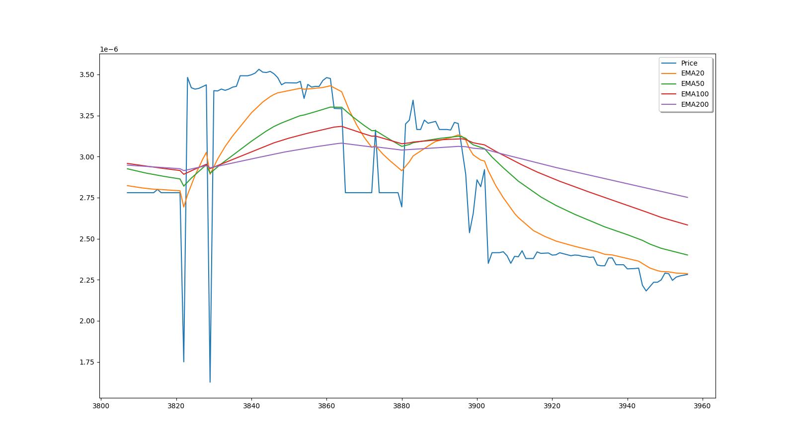 IncaKoin Exponential Moving Averages