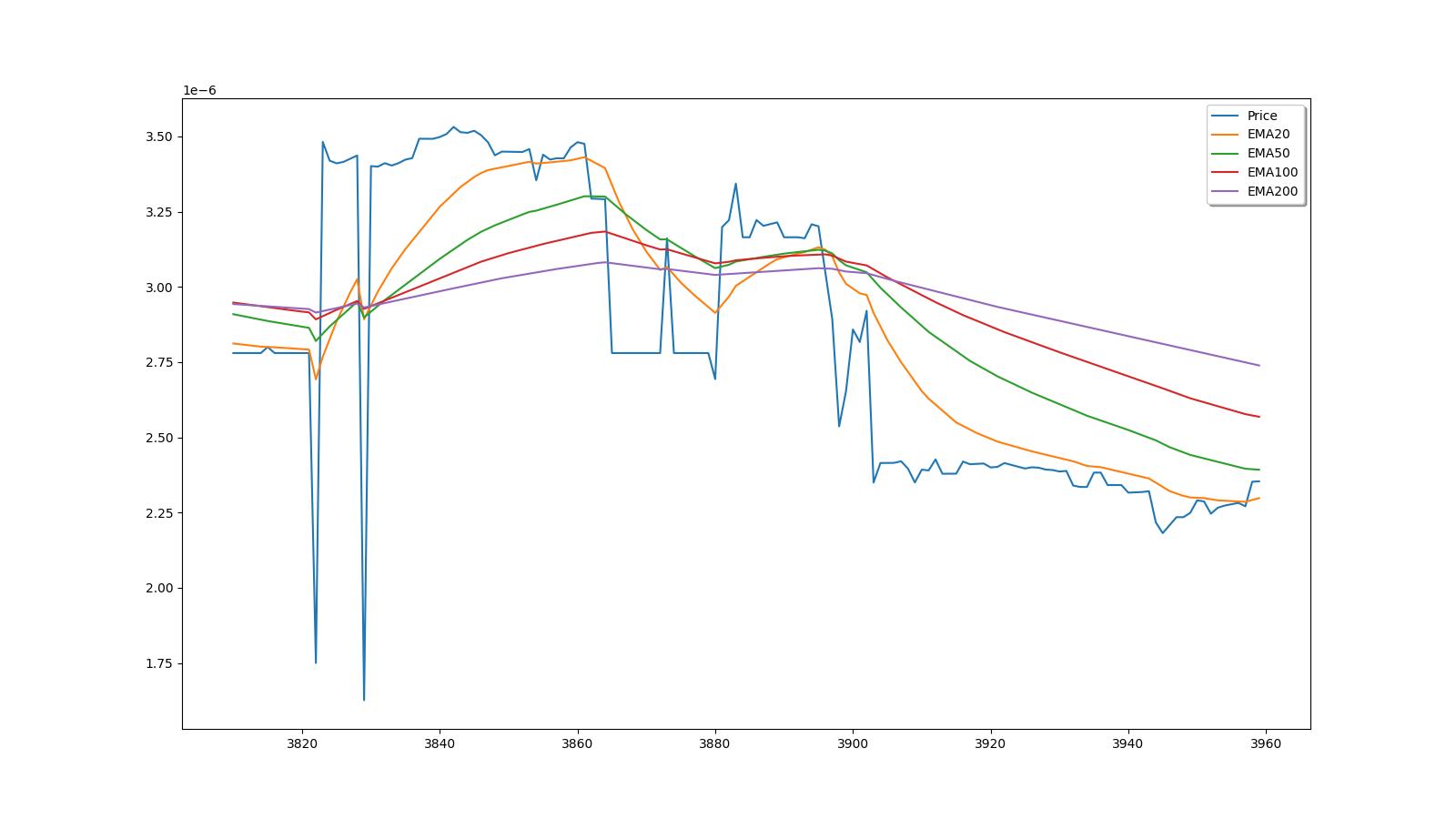 IncaKoin Exponential Moving Averages
