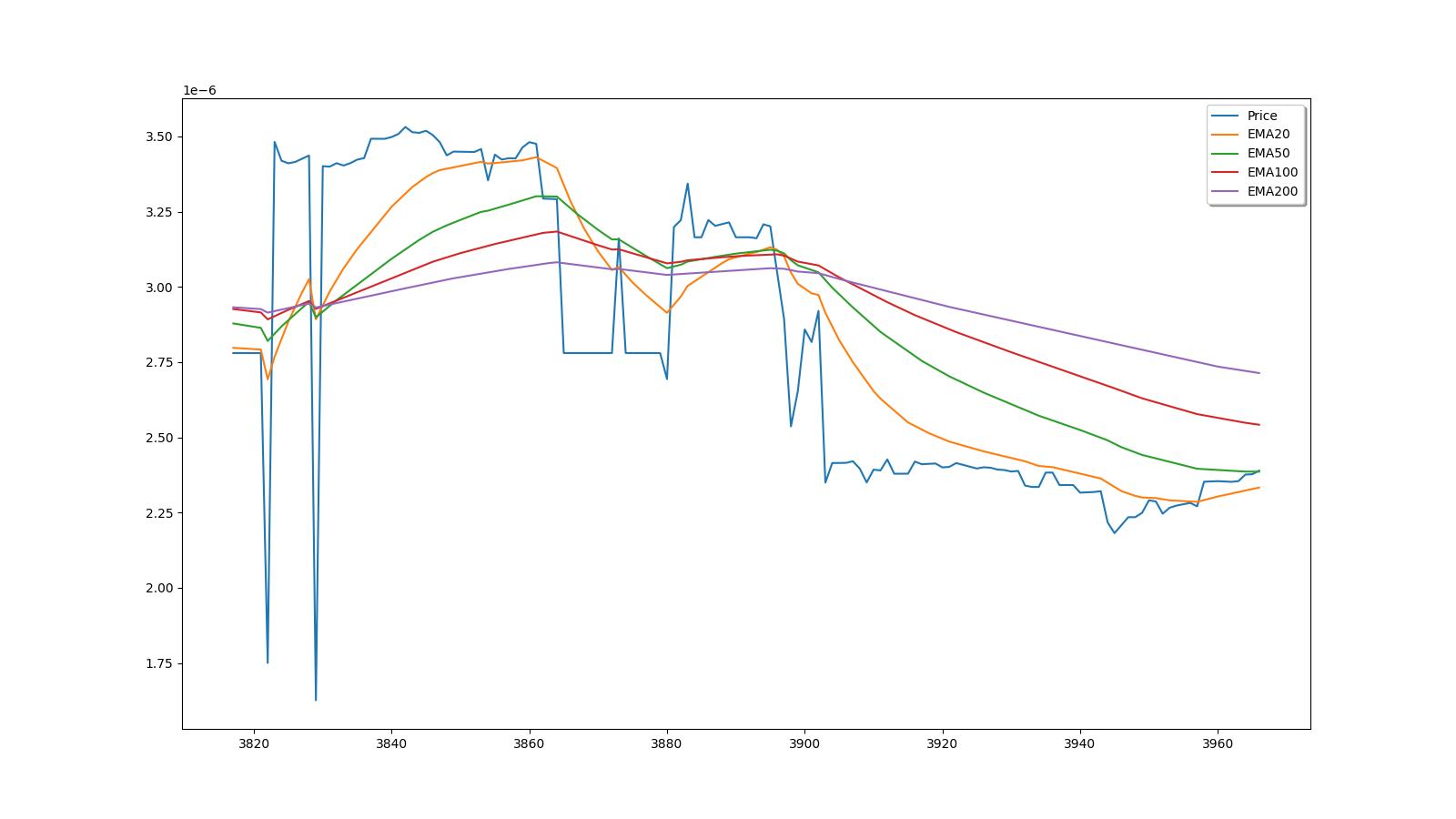 IncaKoin Exponential Moving Averages