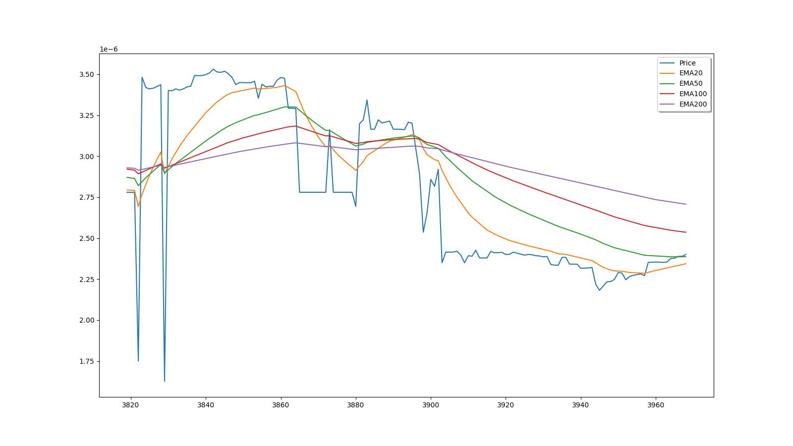 IncaKoin Exponential Moving Averages