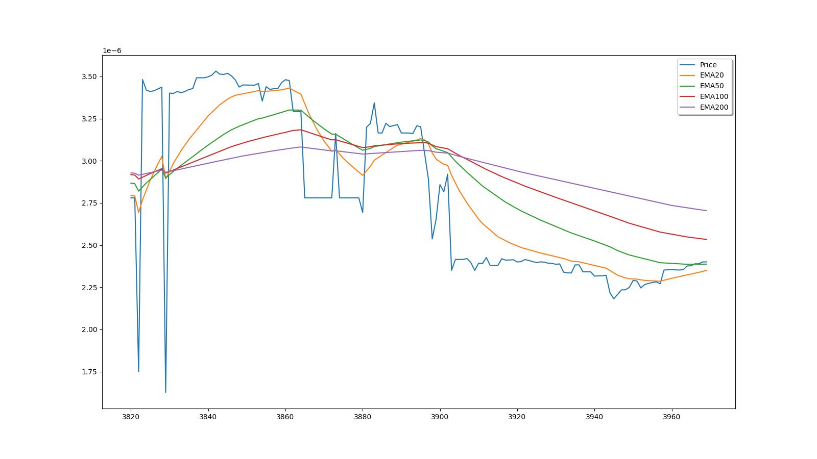 IncaKoin Exponential Moving Averages