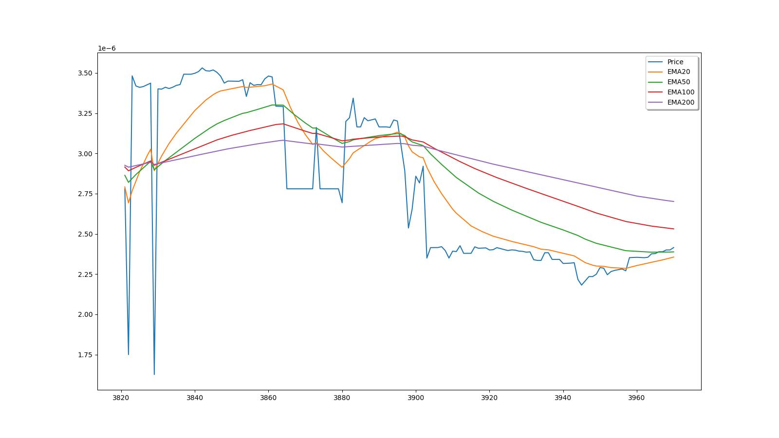 IncaKoin Exponential Moving Averages