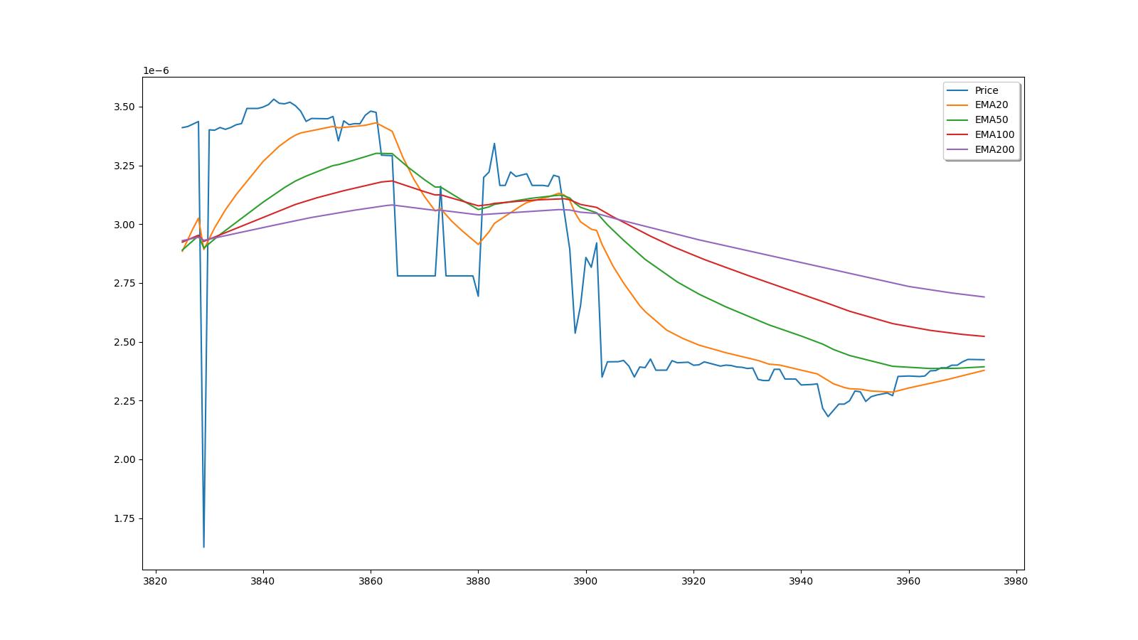 IncaKoin Exponential Moving Averages