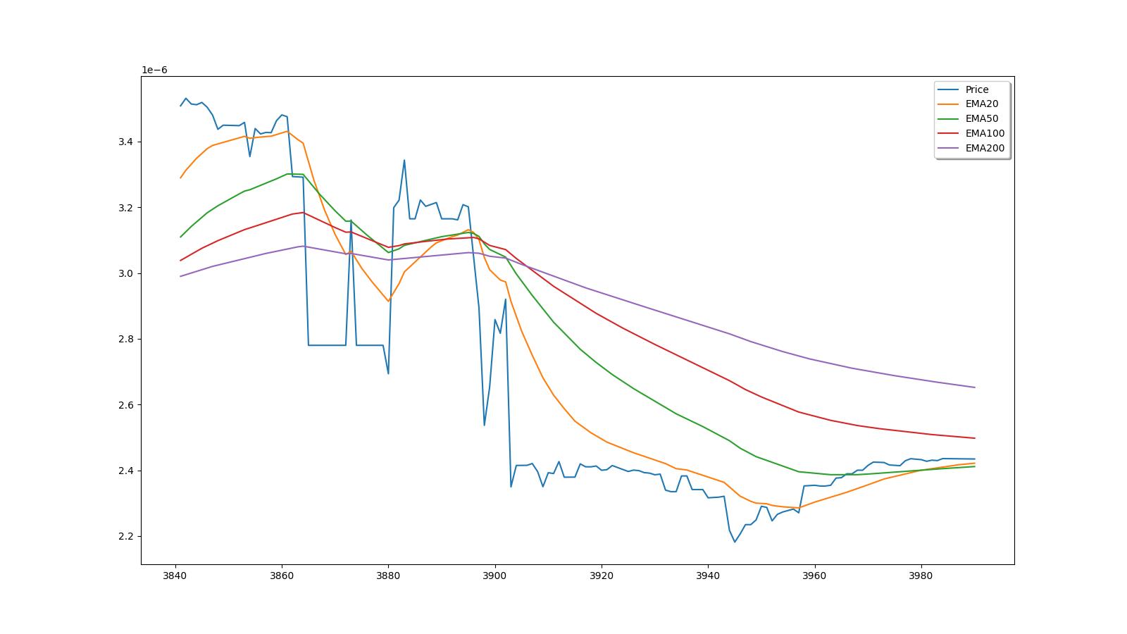 IncaKoin Exponential Moving Averages