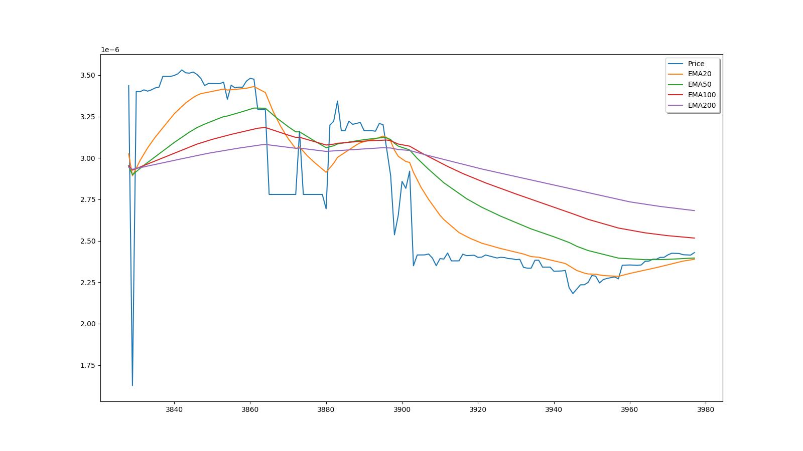 IncaKoin Exponential Moving Averages