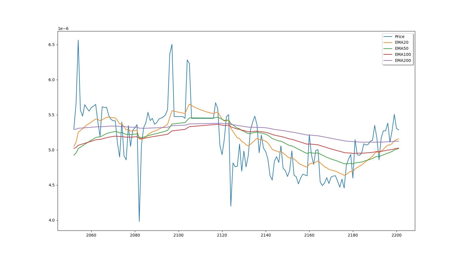 InCoin Exponential Moving Averages