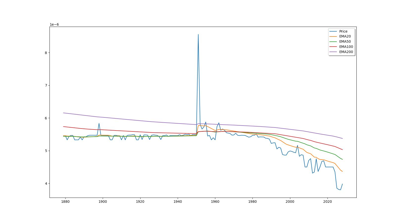 InCoin Exponential Moving Averages