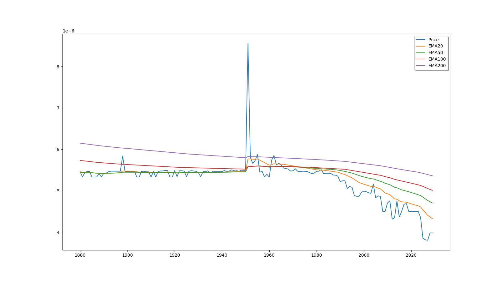 InCoin Exponential Moving Averages