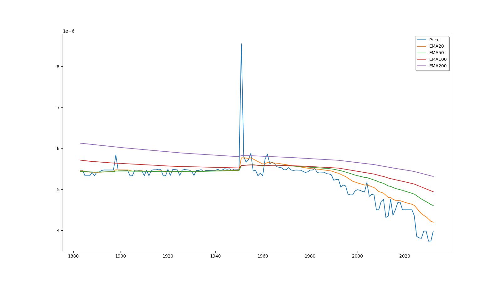InCoin Exponential Moving Averages