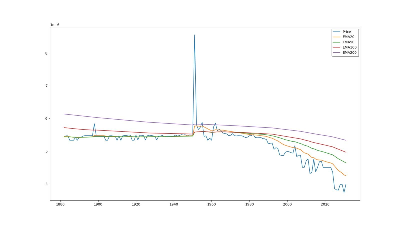 InCoin Exponential Moving Averages