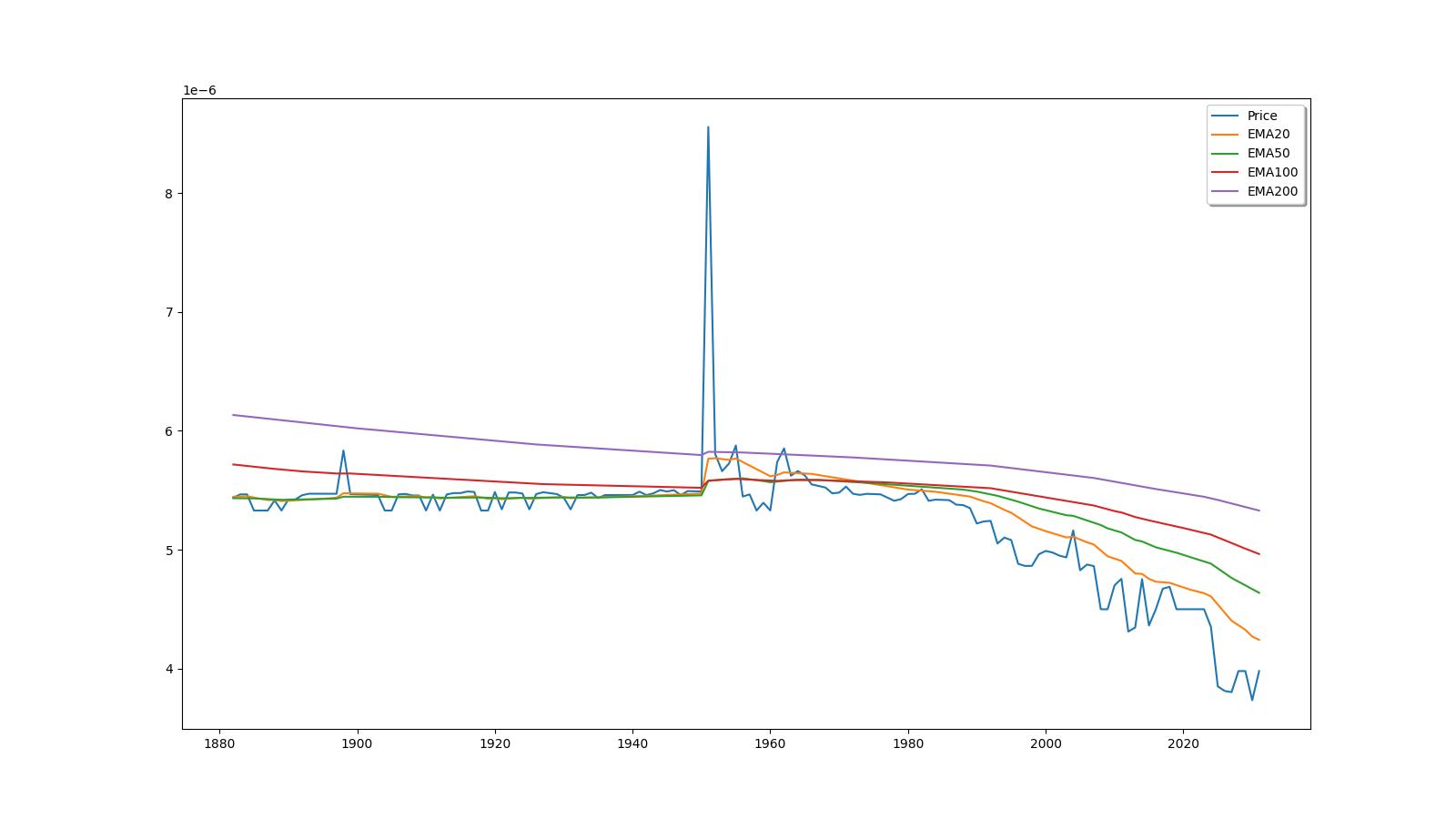 InCoin Exponential Moving Averages