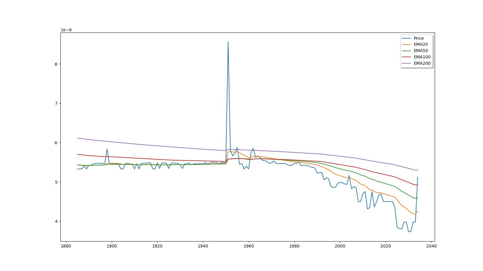 InCoin Exponential Moving Averages