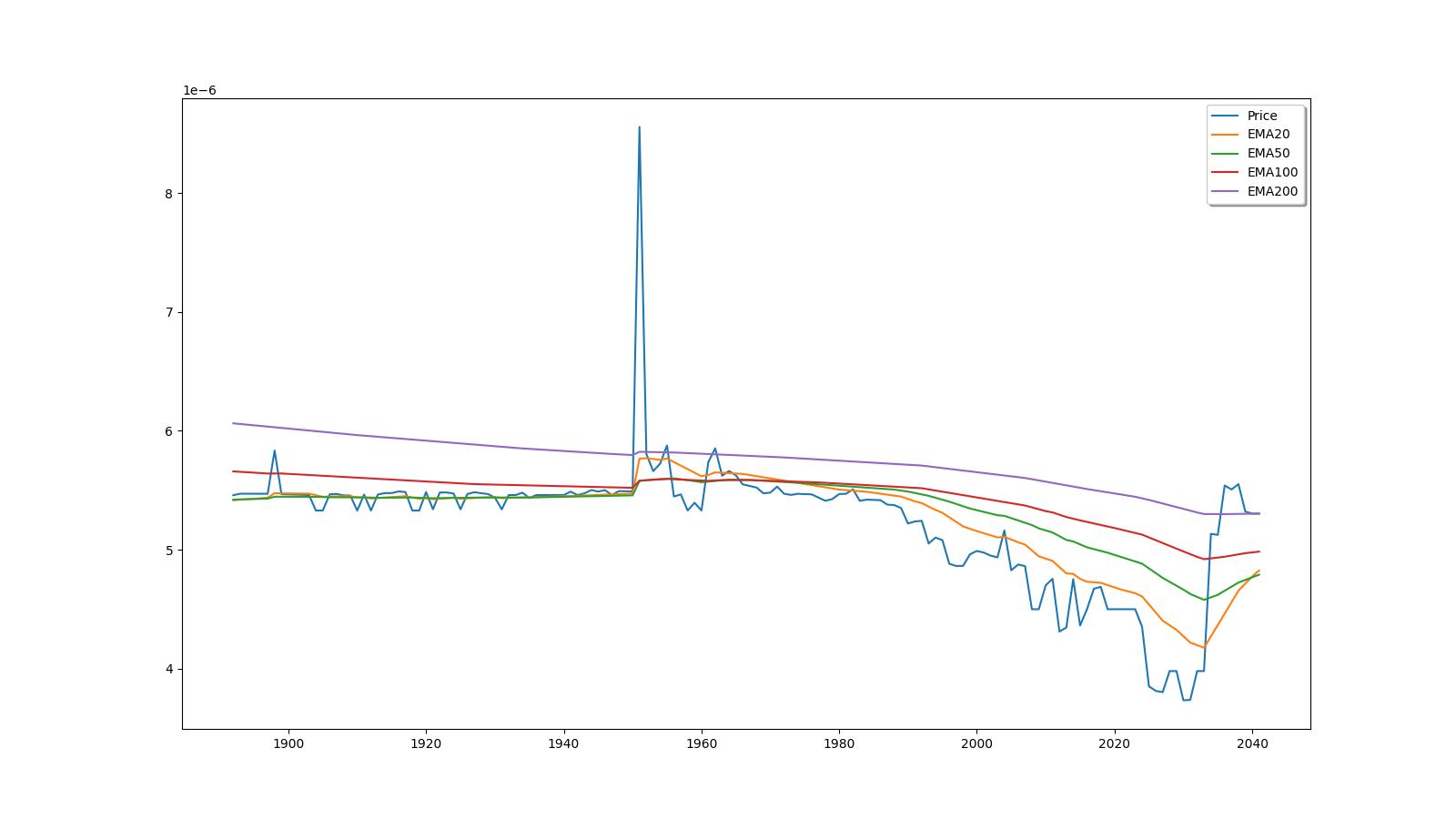 InCoin Exponential Moving Averages