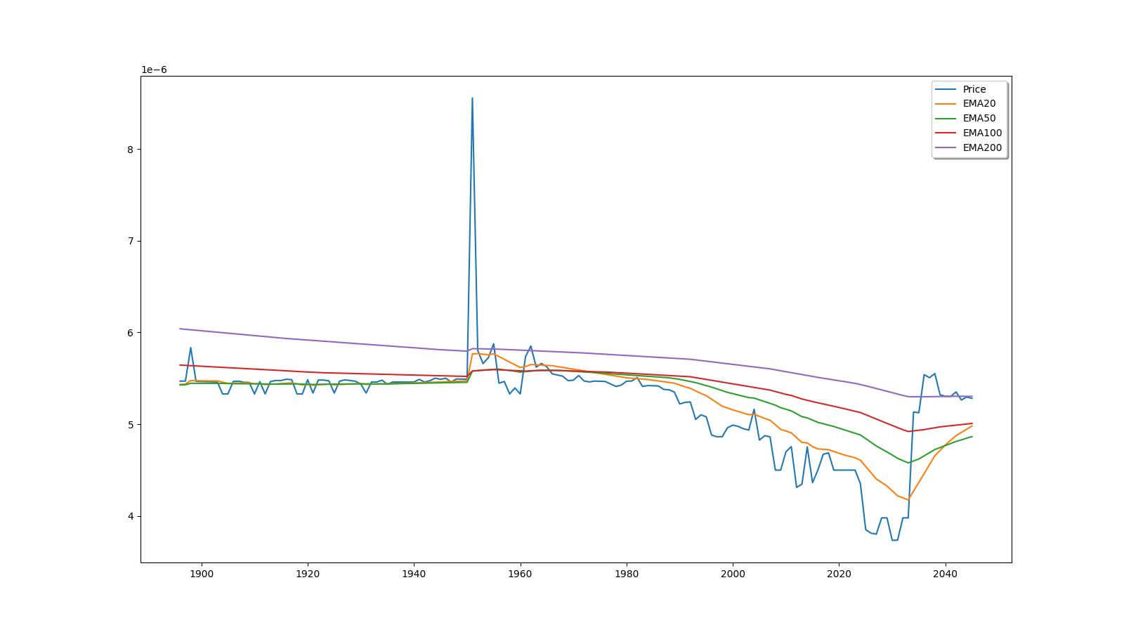 InCoin Exponential Moving Averages