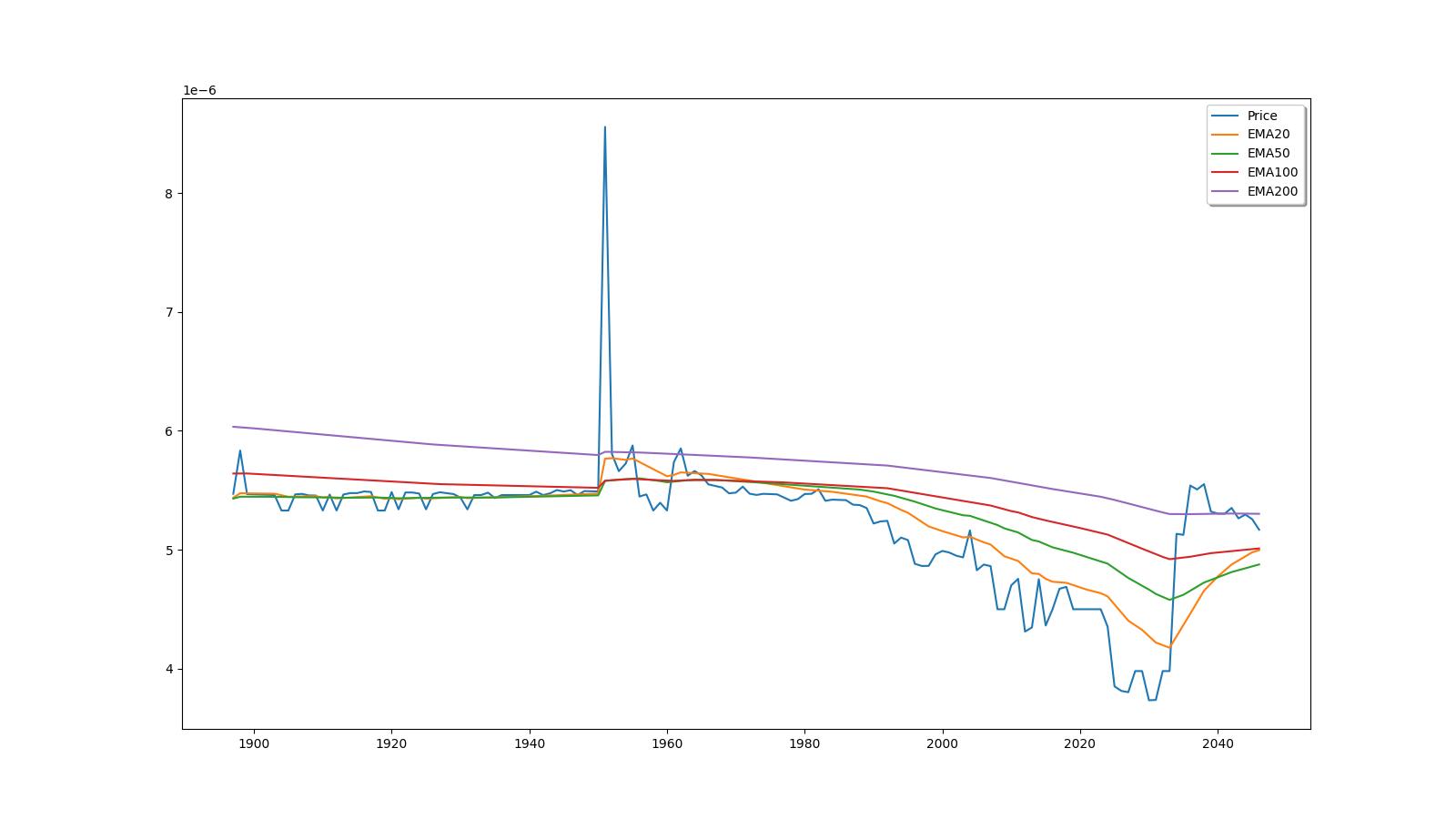 InCoin Exponential Moving Averages