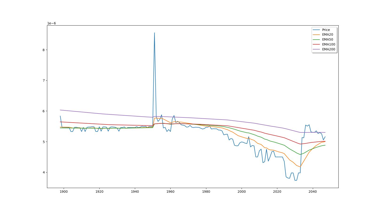 InCoin Exponential Moving Averages