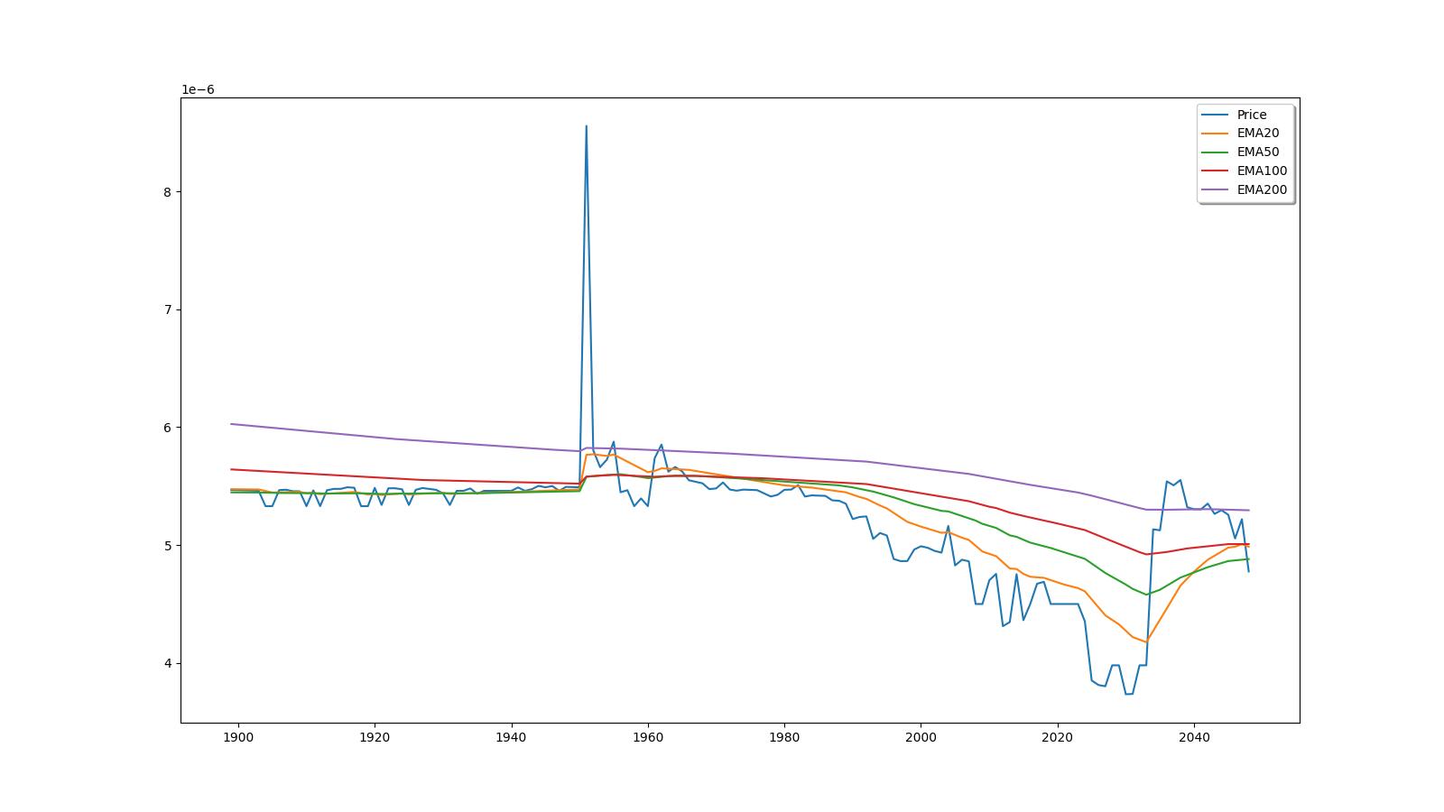 InCoin Exponential Moving Averages
