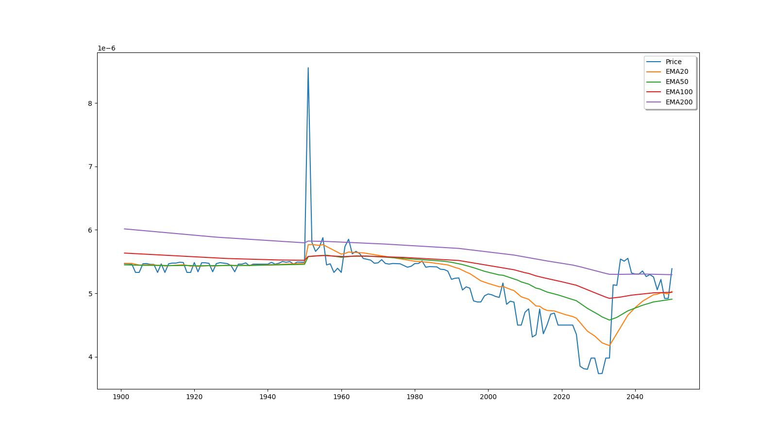 InCoin Exponential Moving Averages