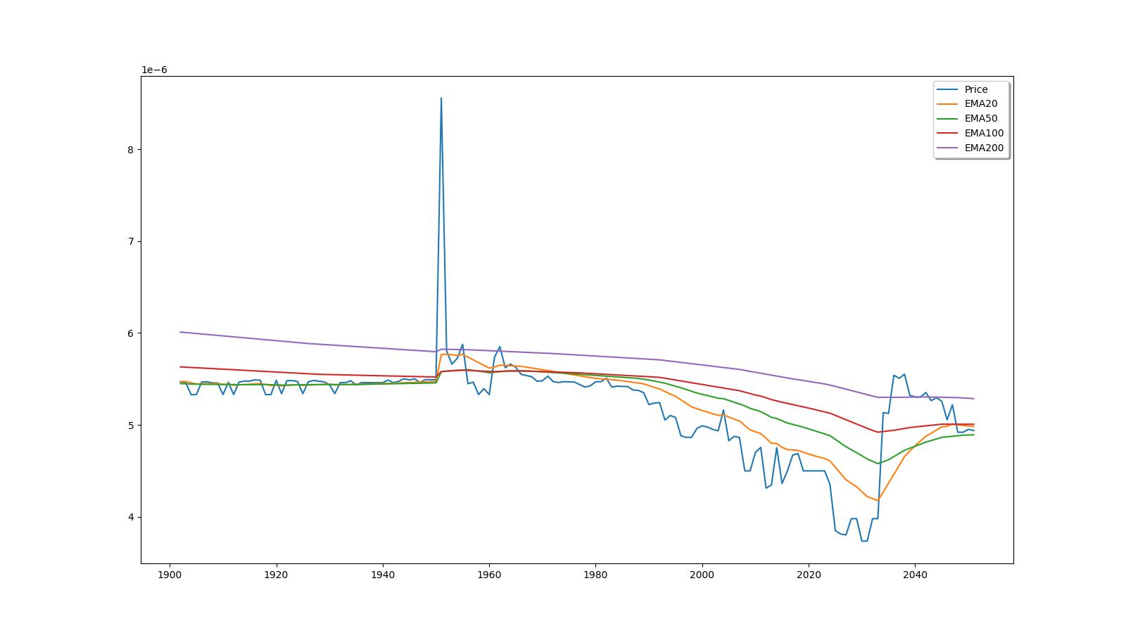 InCoin Exponential Moving Averages
