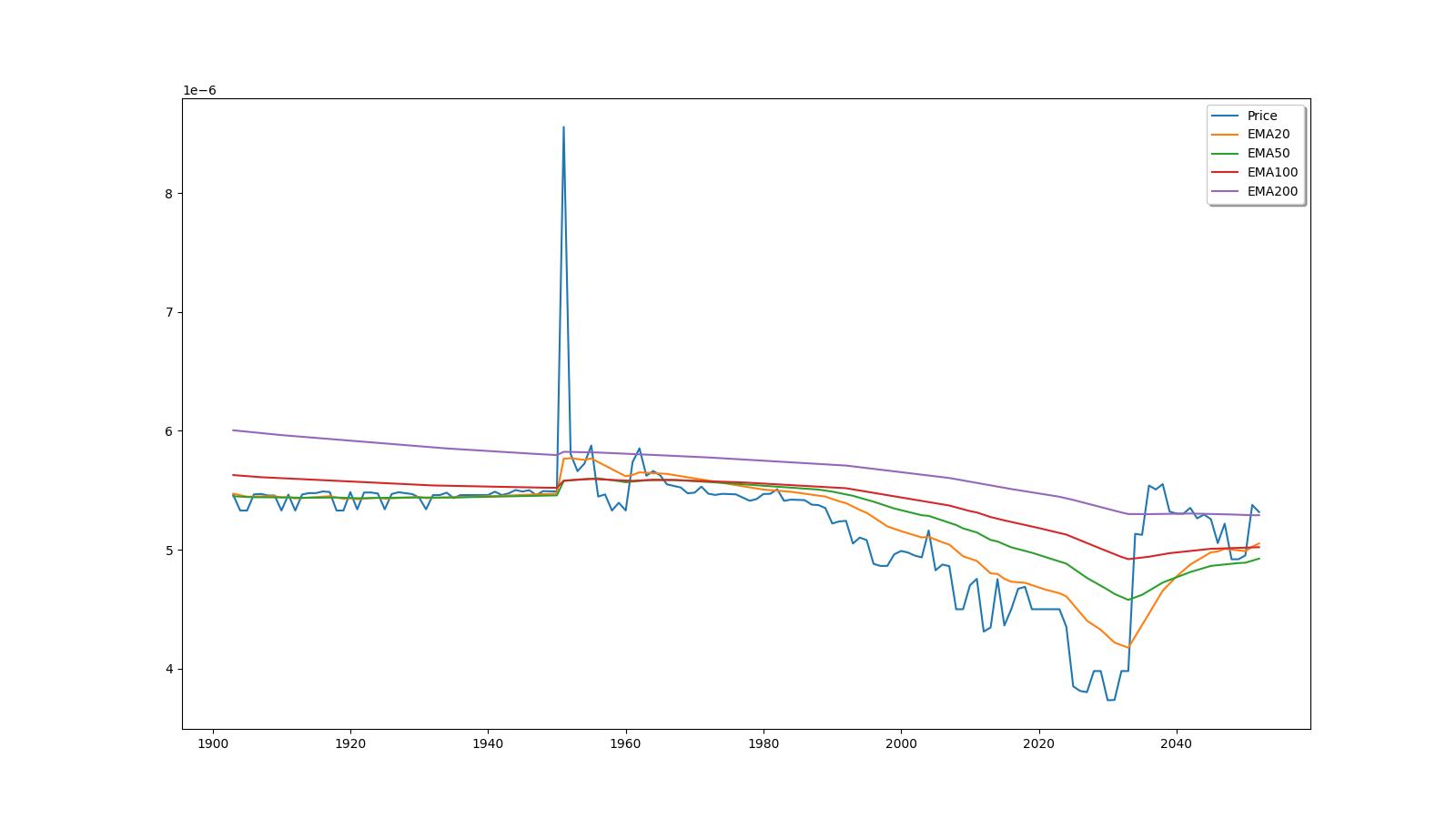 InCoin Exponential Moving Averages