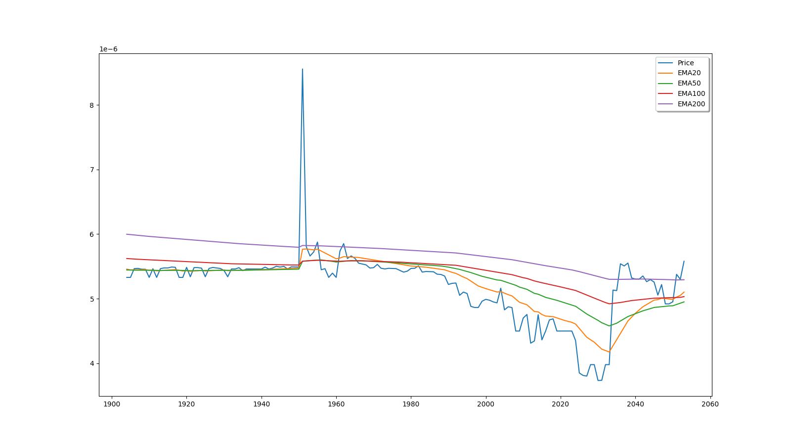 InCoin Exponential Moving Averages