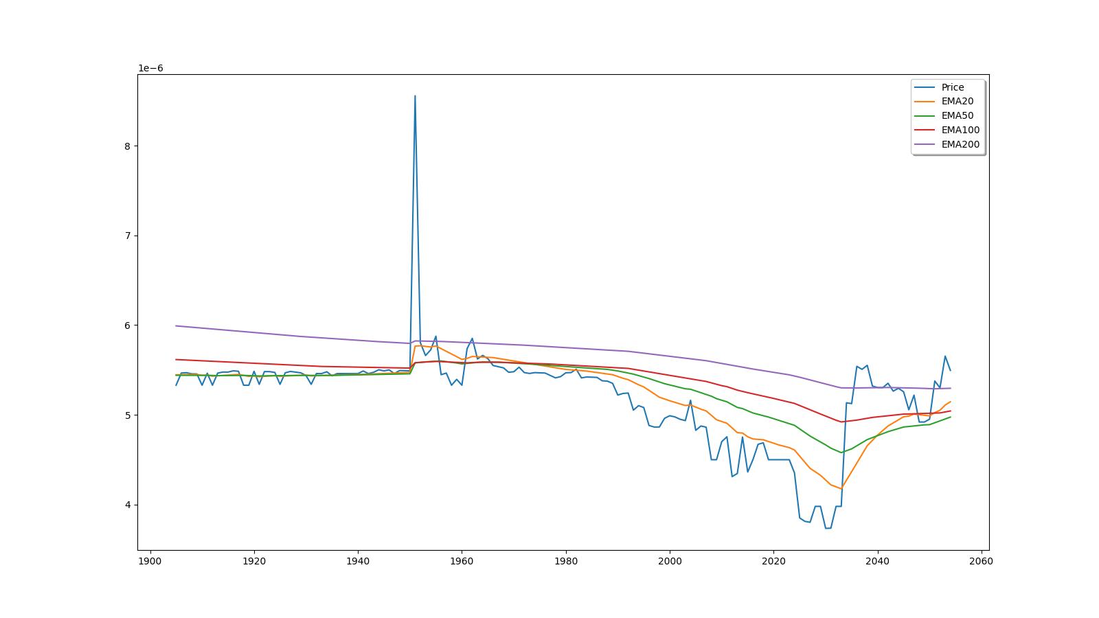 InCoin Exponential Moving Averages