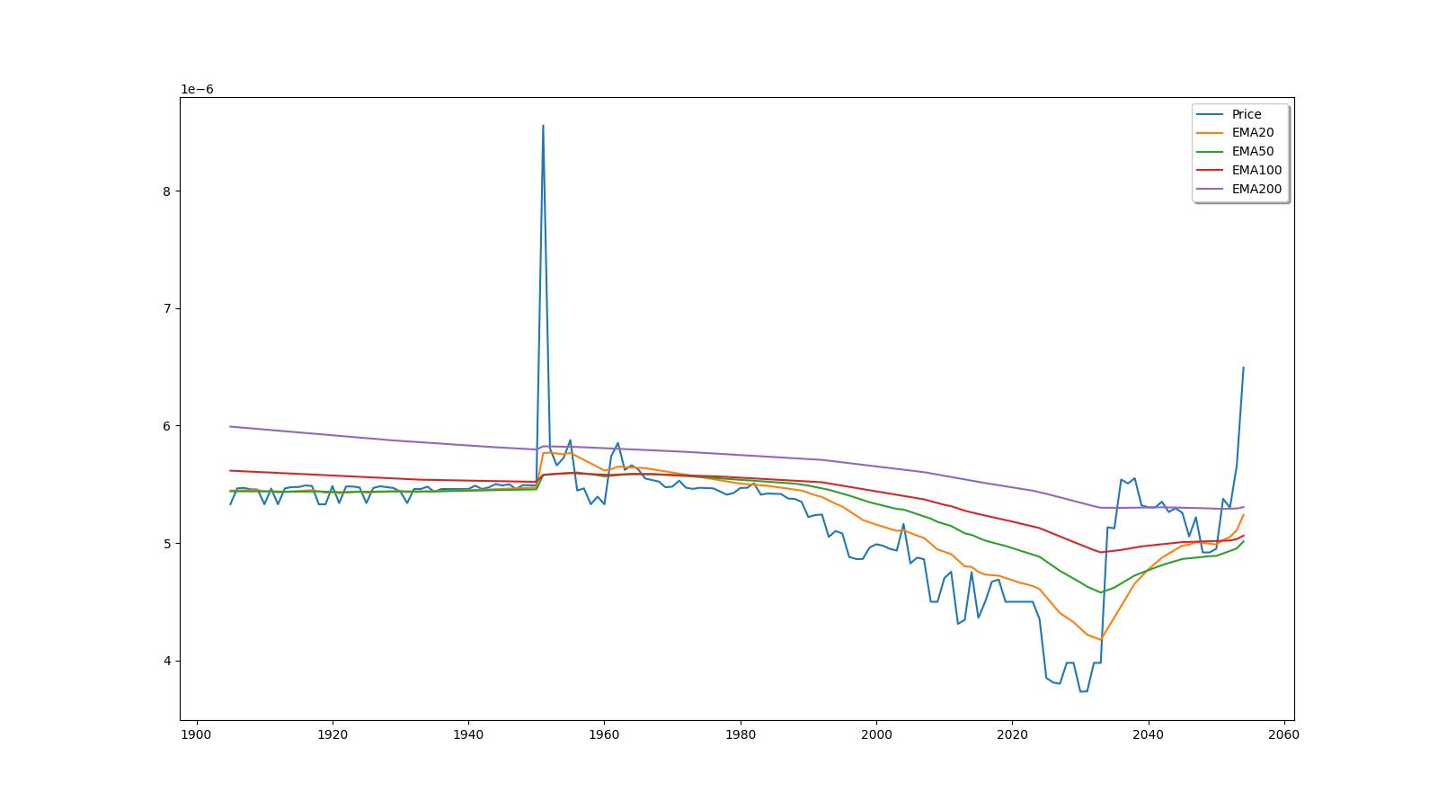 InCoin Exponential Moving Averages