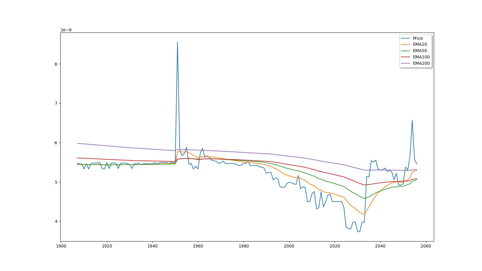 InCoin Exponential Moving Averages