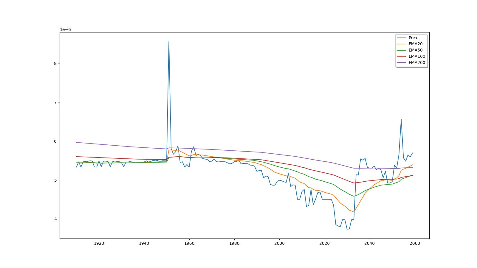 InCoin Exponential Moving Averages